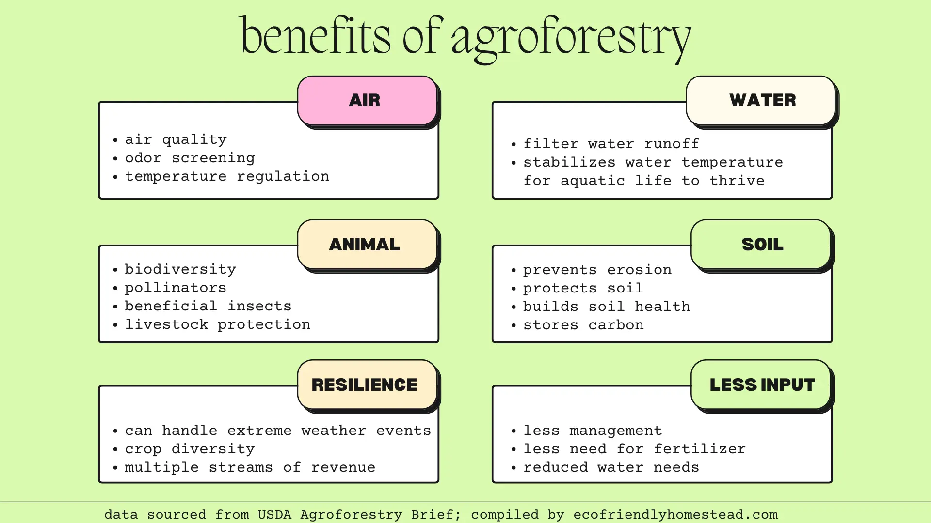 Regenerative No-Till Agriculture and Agroforestry: Complementary Practices