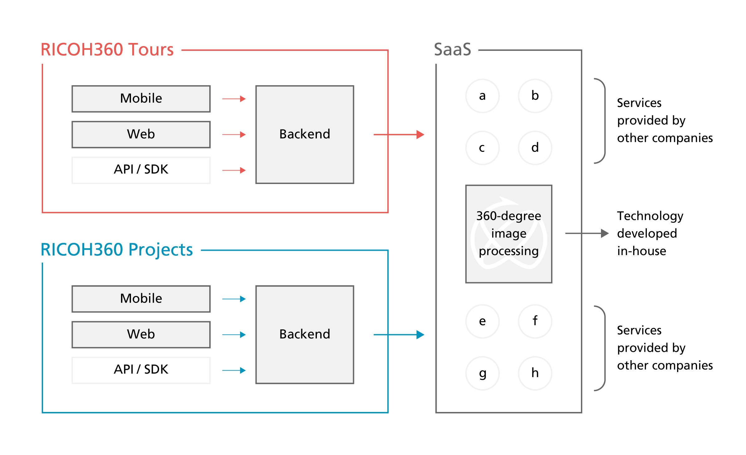 Technologies That Support RICOH360 Described by Engineers Vol. 2 Style to Judge Qualities to ...