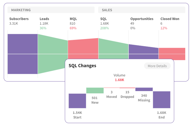 The Unified Funnel: Build an Aligned GTM Strategy