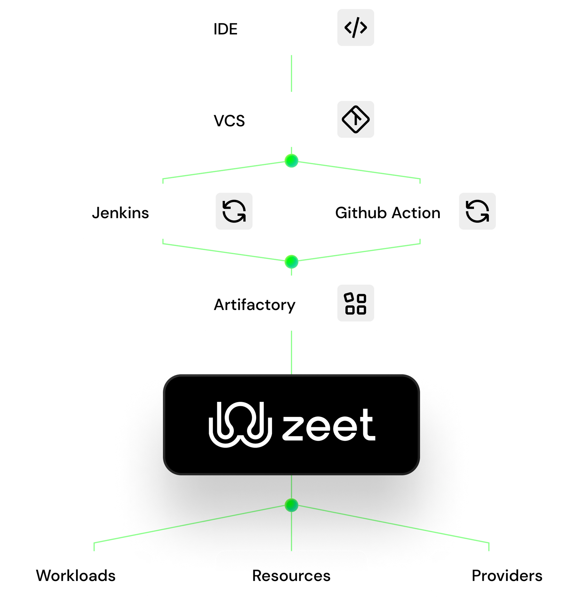 Zeet Product Overview - Cloud Native Developer Platform | Zeet.co