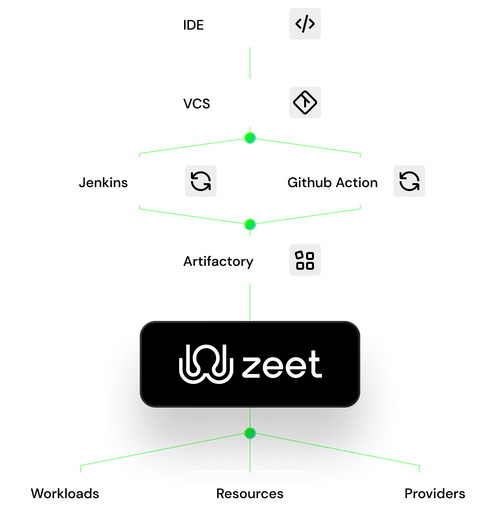 Zeet Product Overview - Cloud Native Developer Platform | Zeet.co