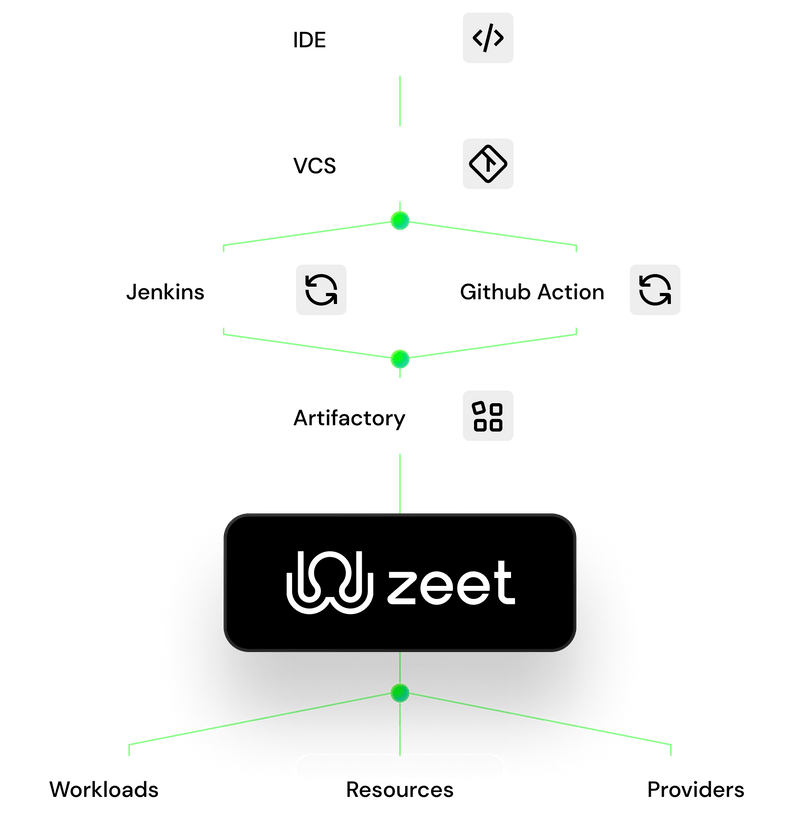 Zeet Product Overview - Cloud Native Developer Platform | Zeet.co