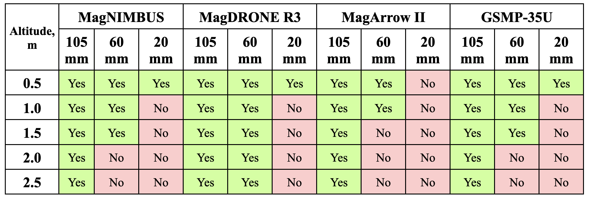 UAV-based magnetometer comparison: UXO test