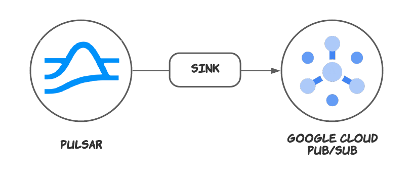 Announcing the Google Cloud Pub/Sub Connector for Apache Pulsar