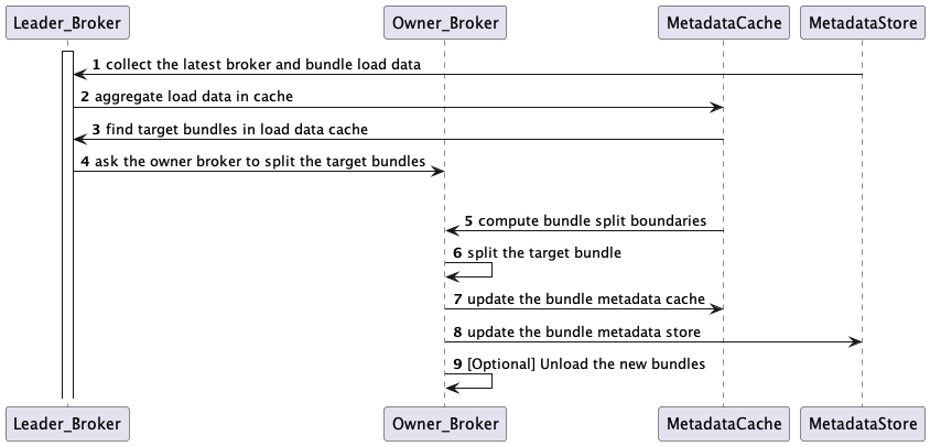 Achieving Broker Load Balancing with Apache Pulsar