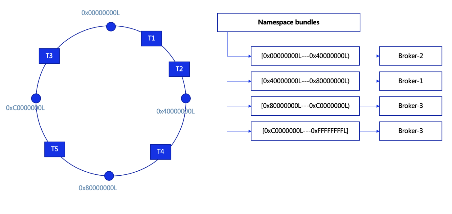 Client Optimization: How Tencent Maintains Apache Pulsar Clusters with ...