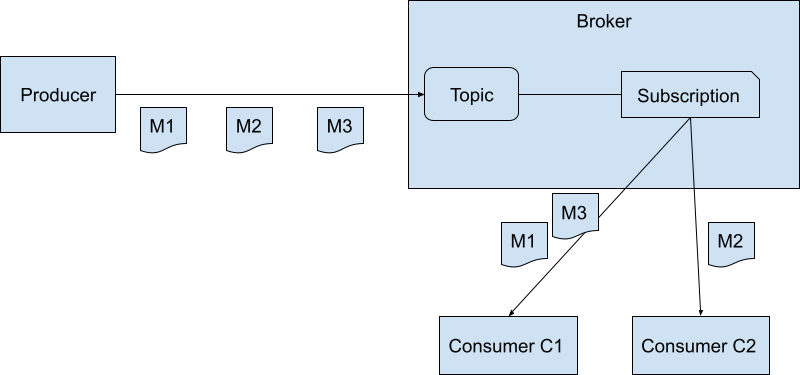 The Beauty of Apache Pulsar: Individual Message Acknowledgment