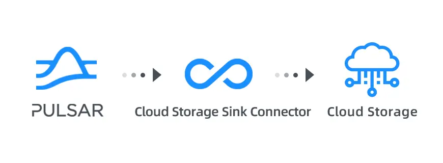Introducing Cloud Storage Sink Connector - Streaming Data From Apache ...