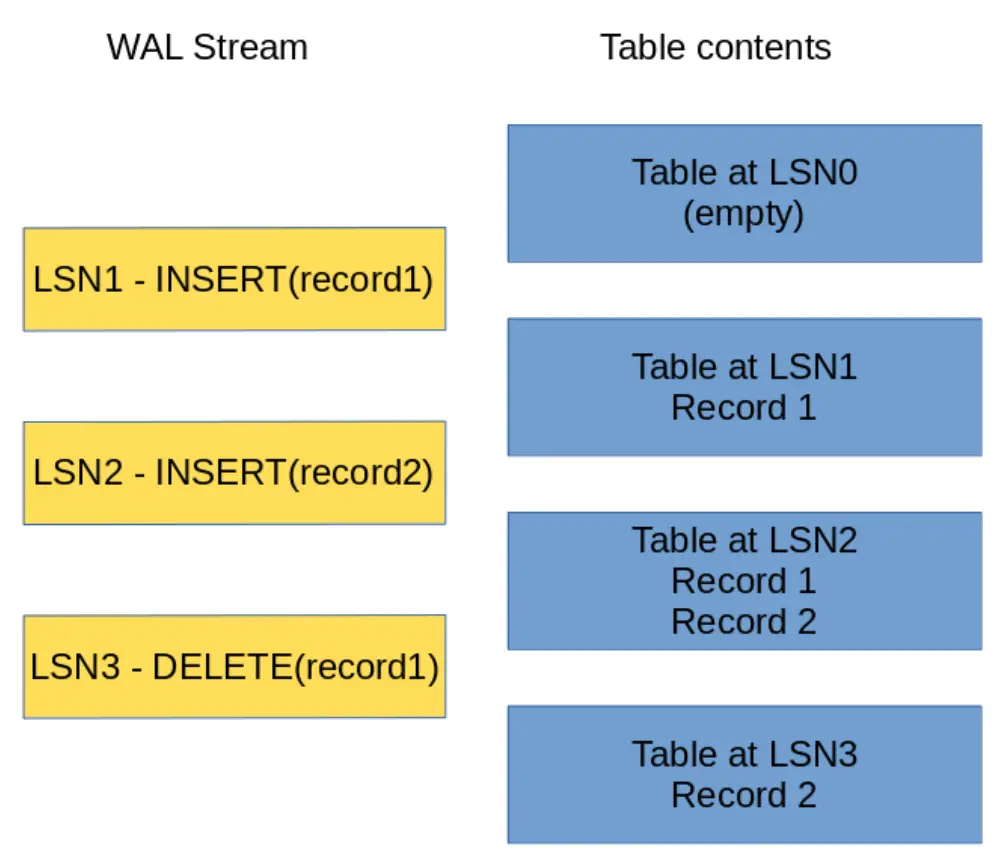 Apache BookKeeper : Build a Distributed Database Part 1 | StreamNative