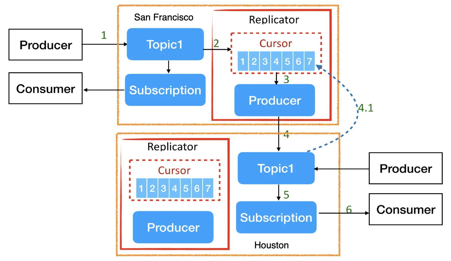 Migrating Tenants across Clusters with Pulsar’s Geo-replication