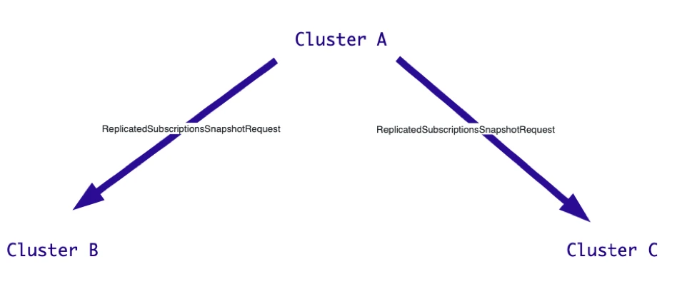 Migrating Tenants across Clusters with Pulsar’s Geo-replication