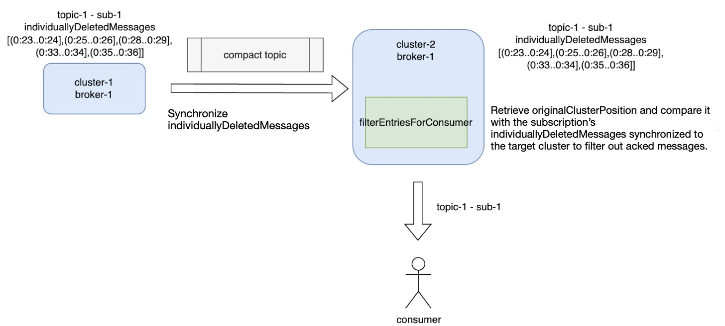 Migrating Tenants across Clusters with Pulsar’s Geo-replication