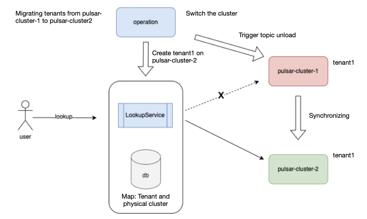Migrating Tenants across Clusters with Pulsar’s Geo-replication