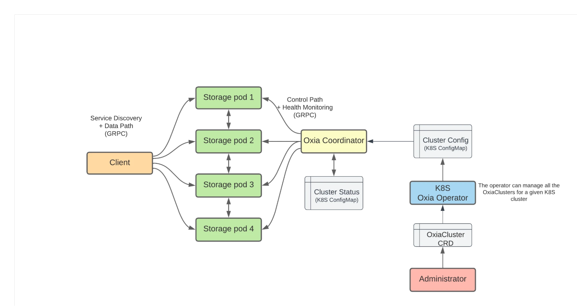 Introducing Oxia: Scalable Metadata and Coordination Introducing Oxia: Scalable Metadata and Coordination