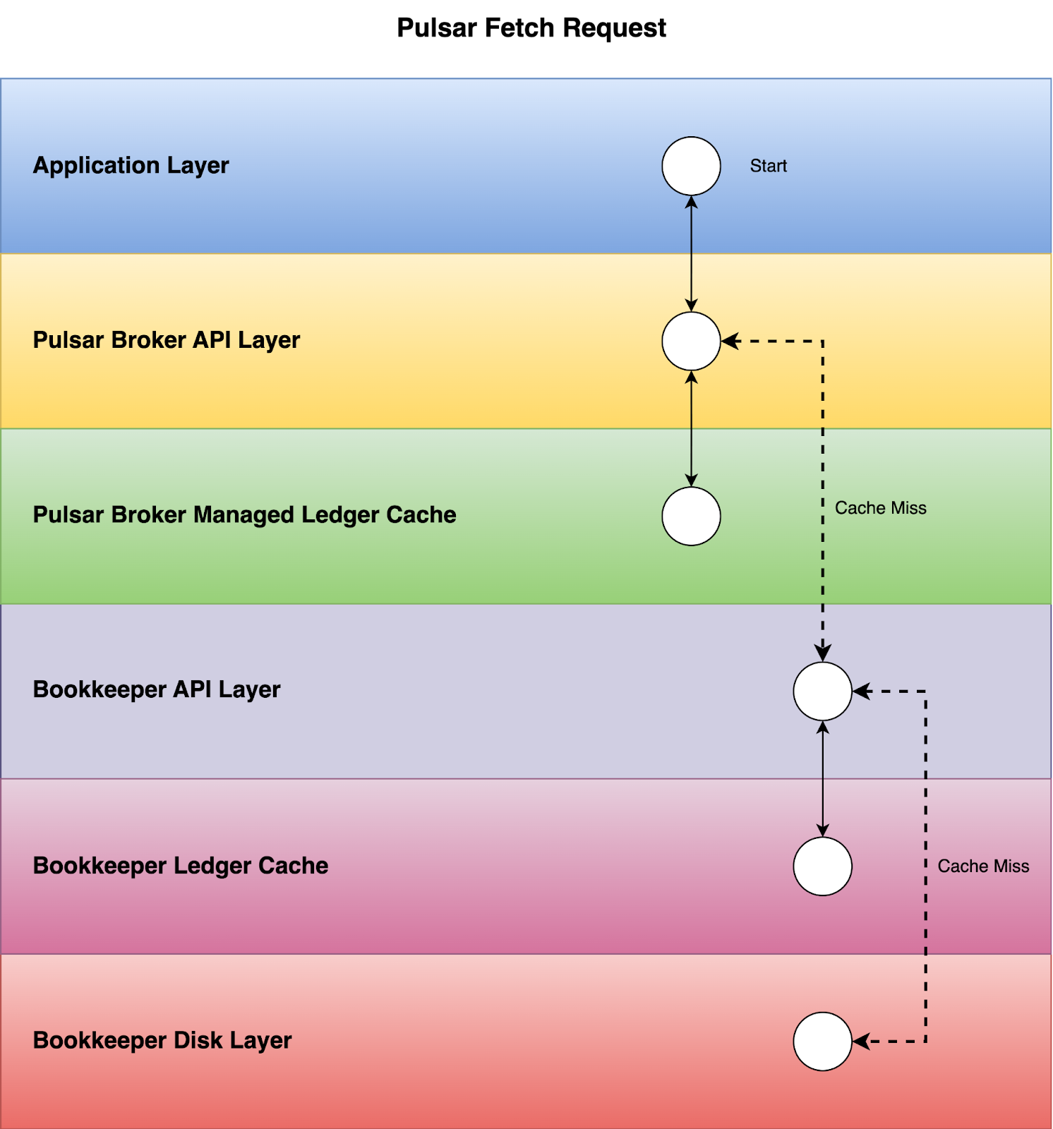 Why Apache Pulsar's architecture delivers superior performance compared to Kafka.