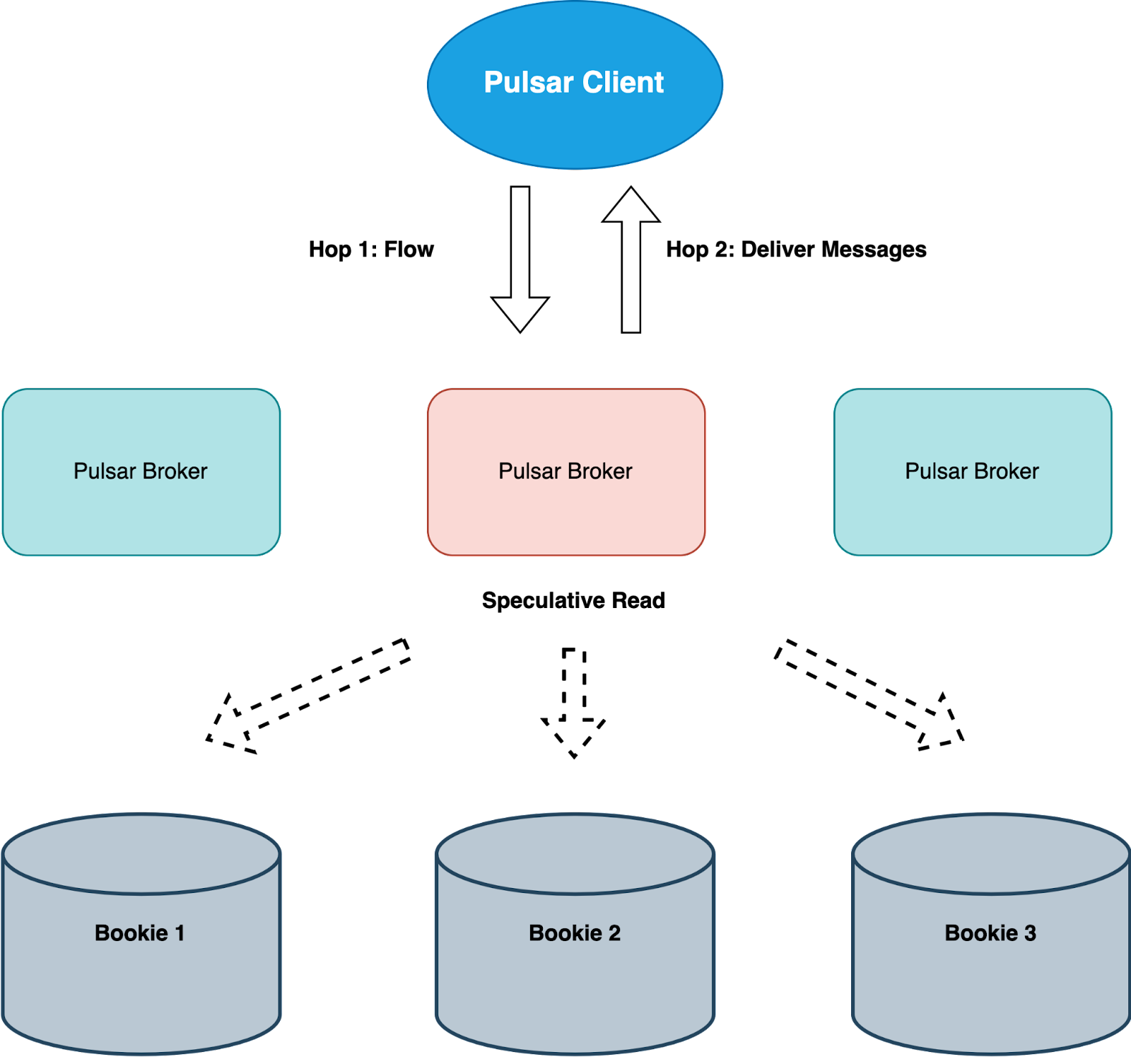 Why Apache Pulsar's architecture delivers superior performance compared ...