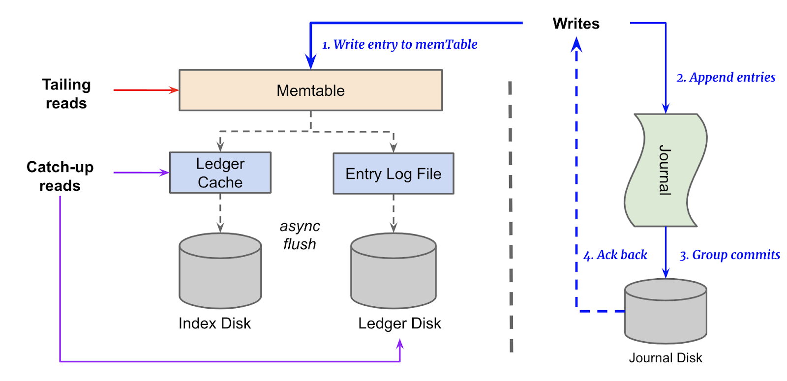 Why Apache Pulsar's architecture delivers superior performance compared ...
