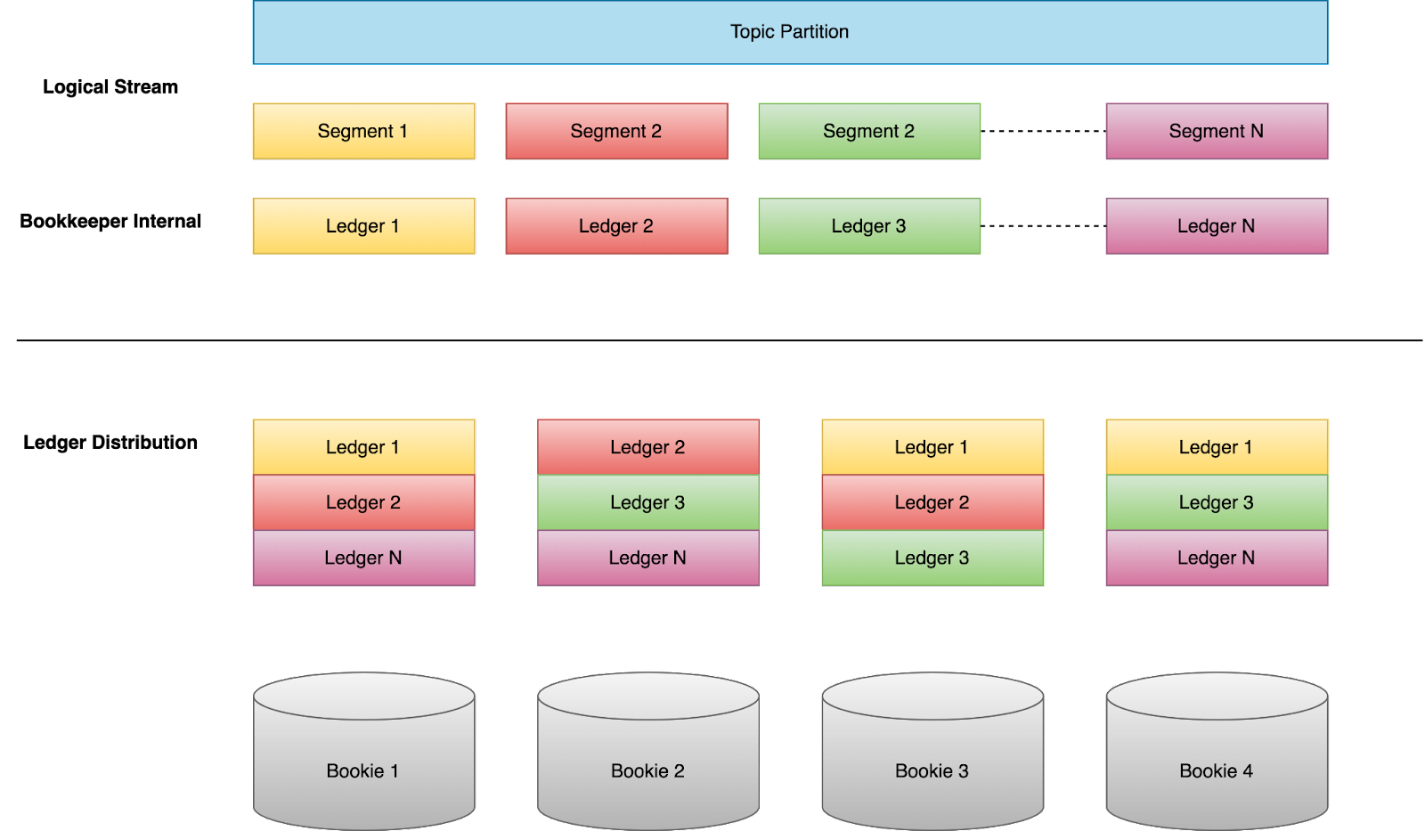 Why Apache Pulsar's architecture delivers superior performance compared ...