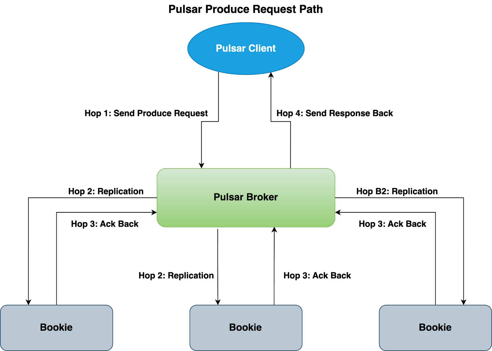 Why Apache Pulsar's architecture delivers superior performance compared ...