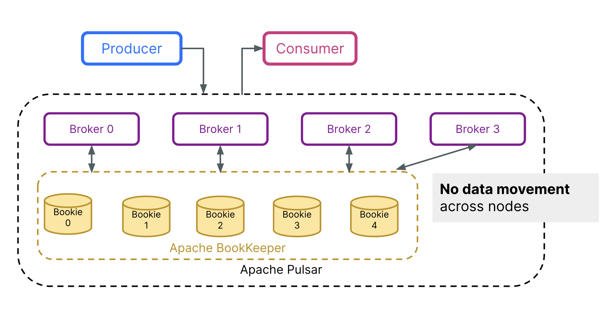 No Data Rebalance Needed Thats Why We Reimagined Kafka With Apache