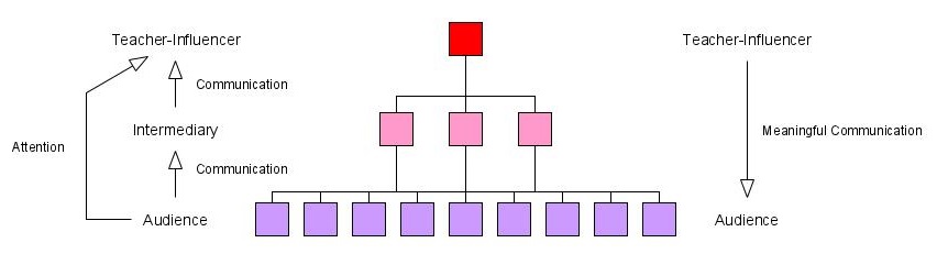 The New Internet Hierarchies and their Significance - The Symbolic World