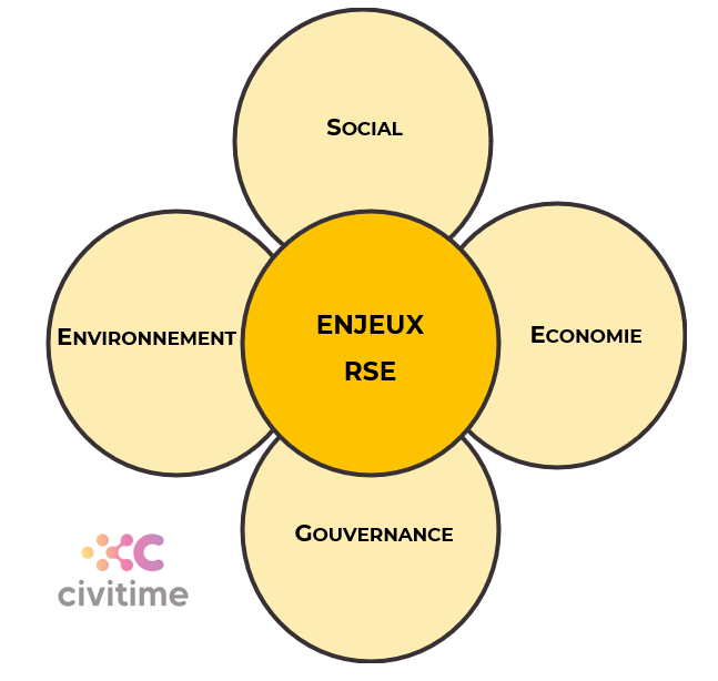 Enjeux RSE : 3 raisons stratégiques d’adopter une politique responsable en entreprise