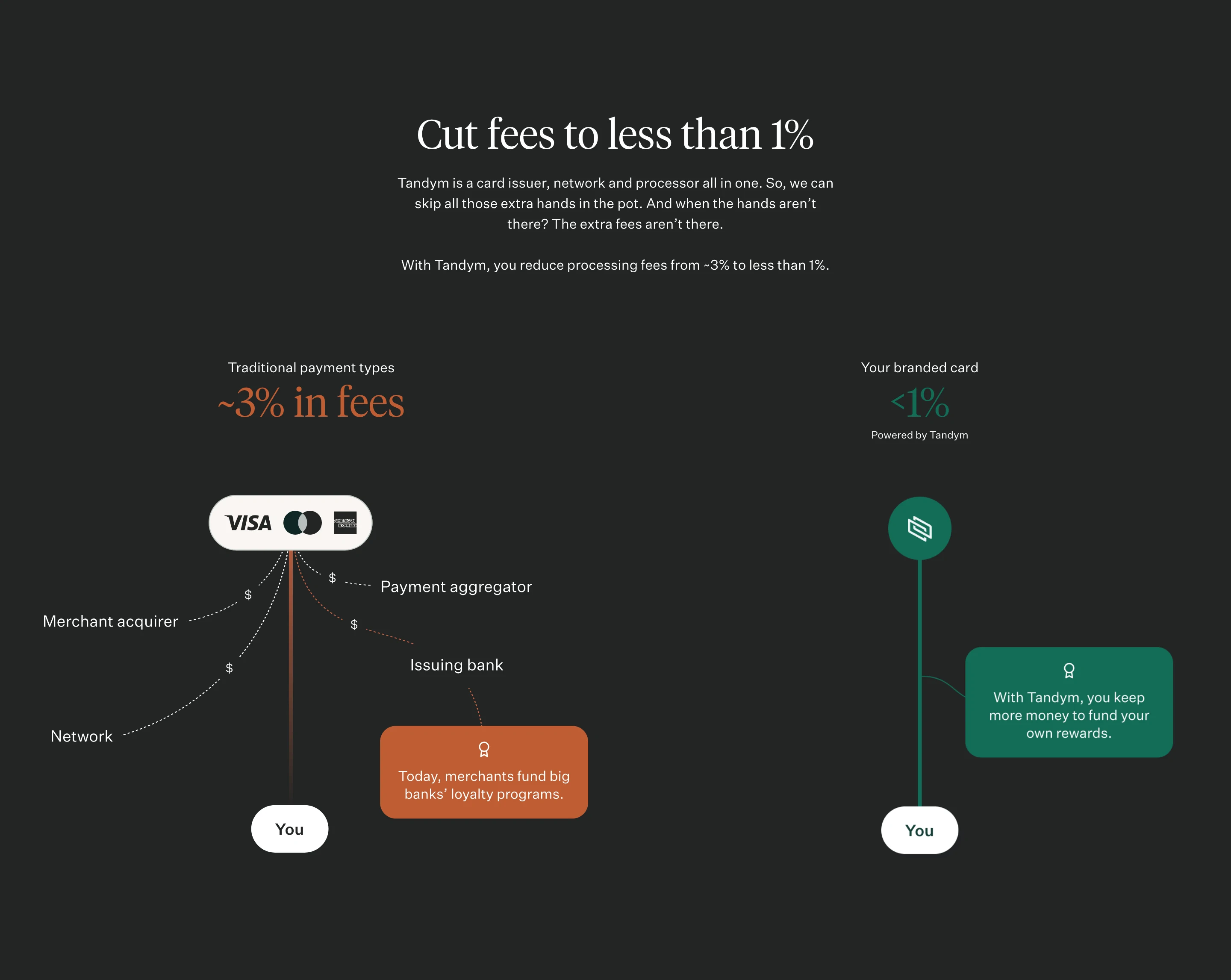 Tandym How it Works Page Section Cut Fees | Feature Section Design Design