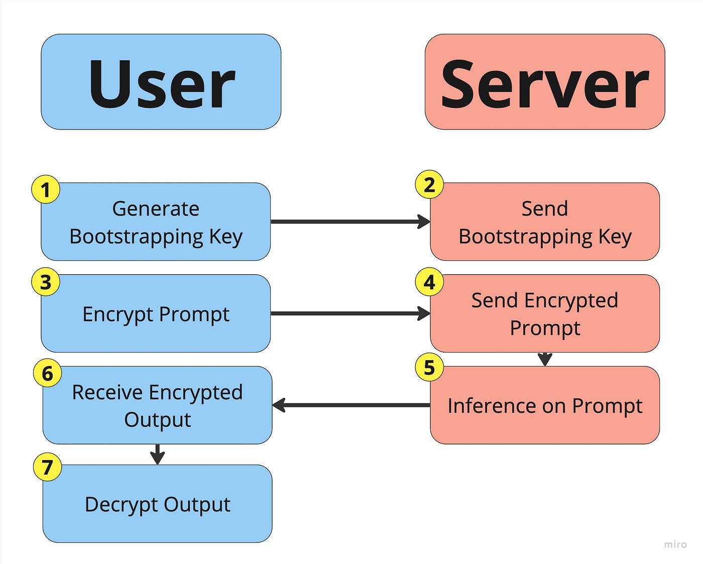 Solving LLM Privacy with FHE