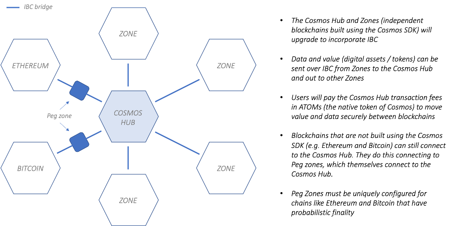 Cosmos and the Launch of IBC | CMCC