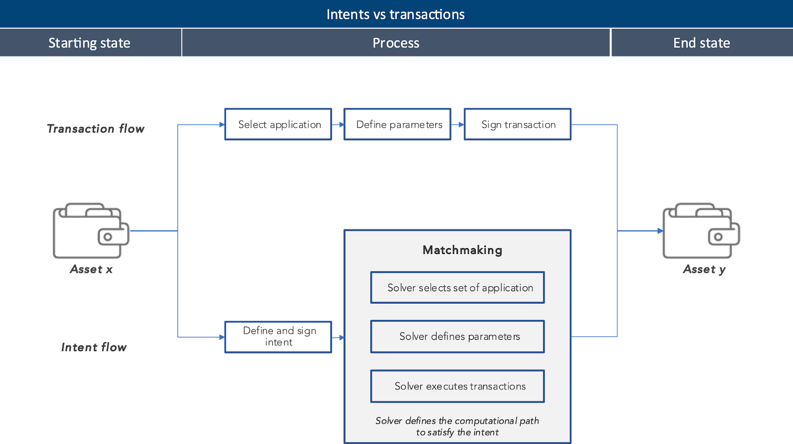 Anoma and Intent Centric Design | CMCC