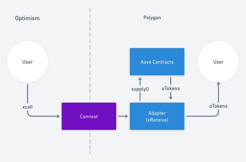 Chain Abstraction - Connext Network