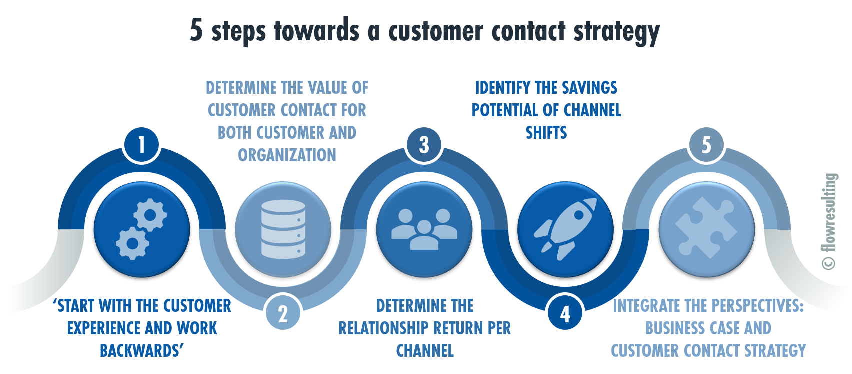 Digital transformation of customer contact – this is how you stay in ...
