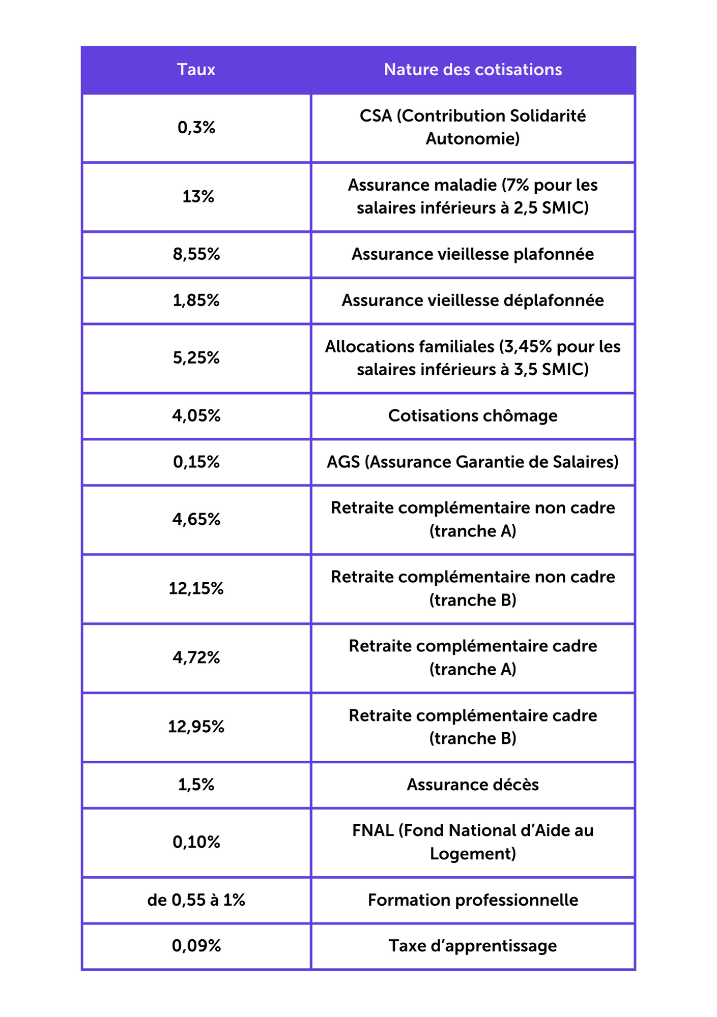Charges salariales, charges patronales : quelles différences ? - spartes
