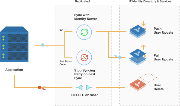 LDAP & Active Directory sync support