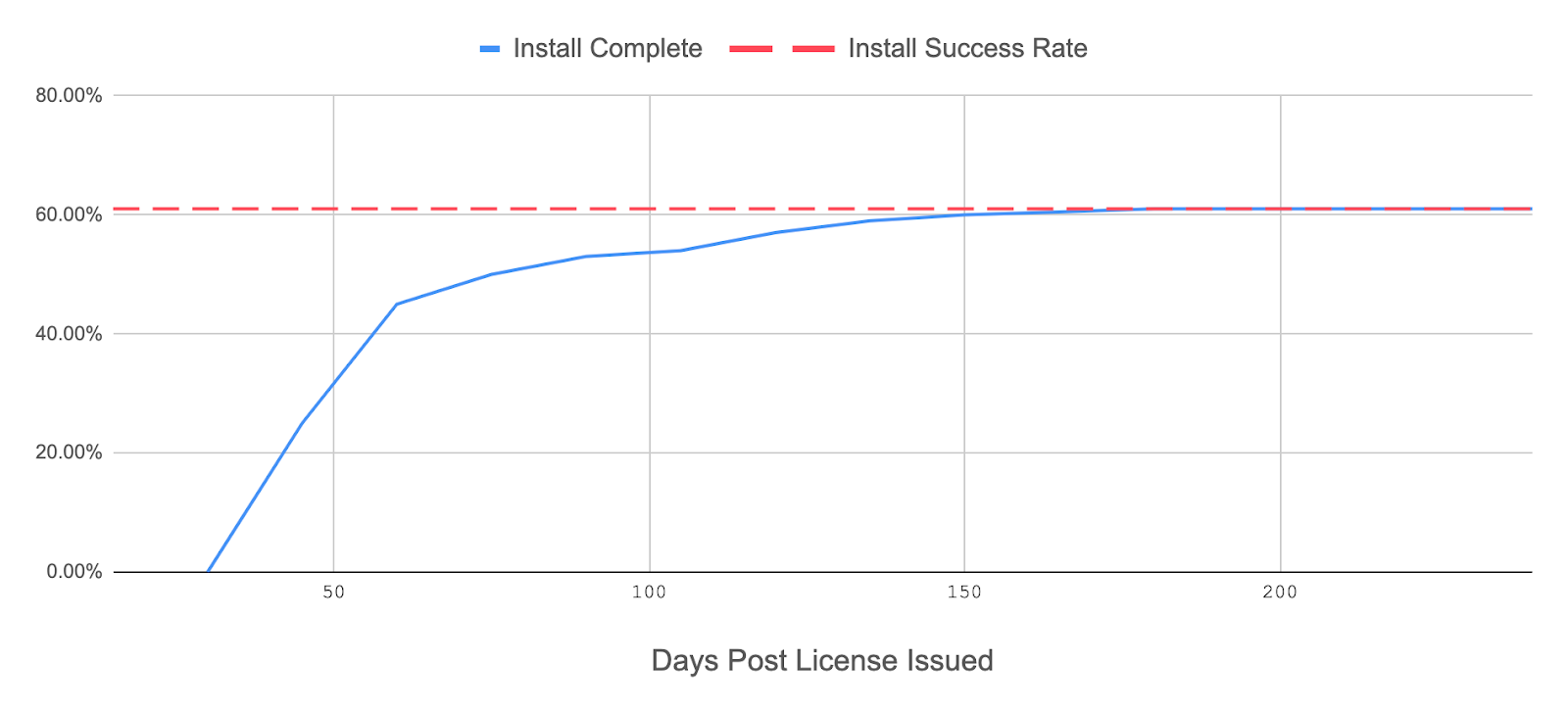 Instance Insights: Install Success Rate