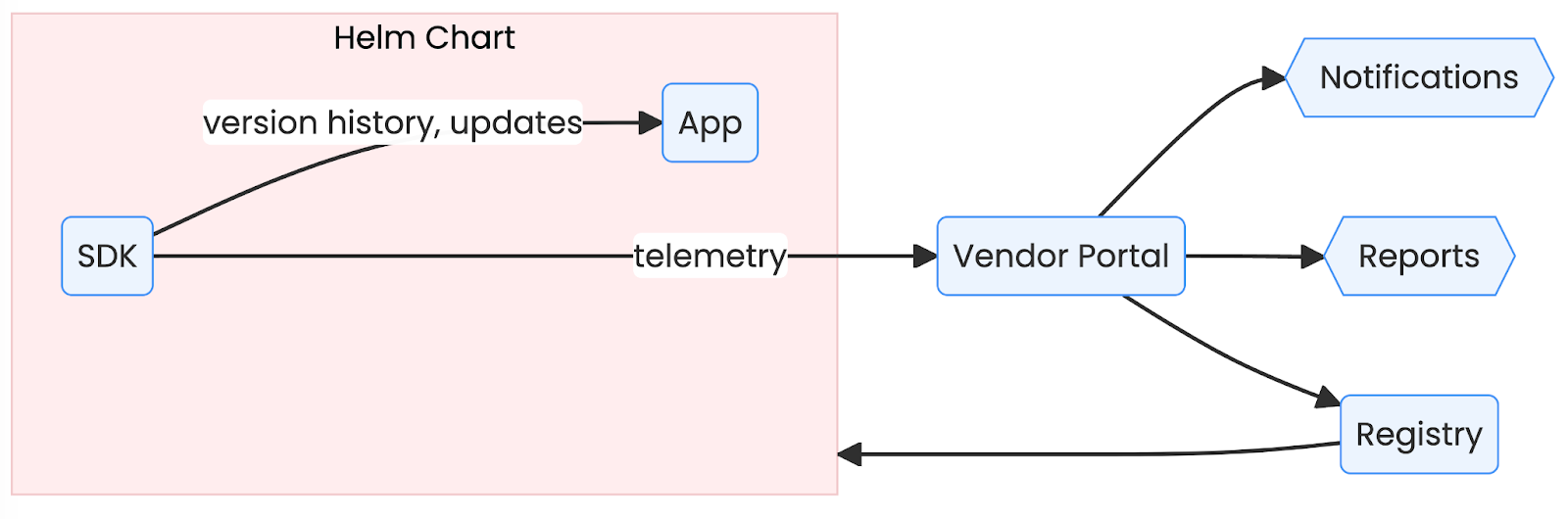 Introducing the Replicated SDK (beta)