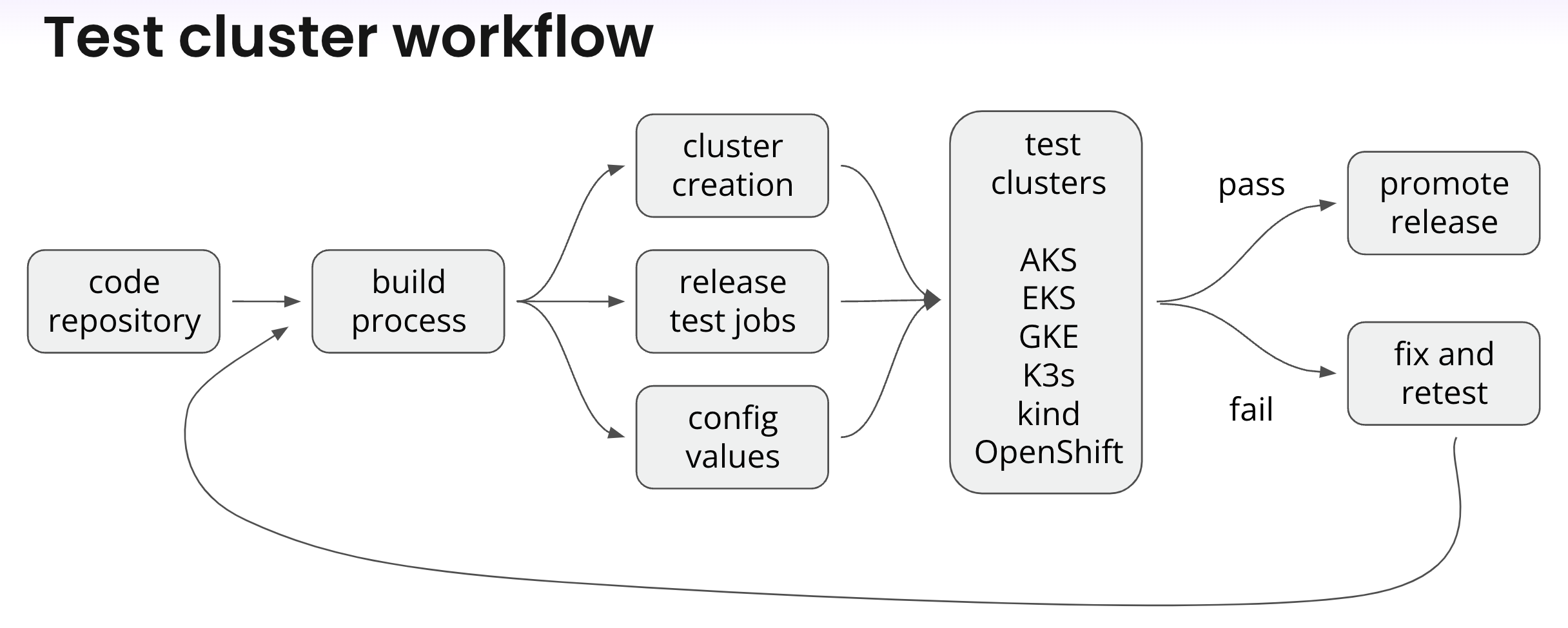 How to Add Continuous Release Testing to Continuous Integration