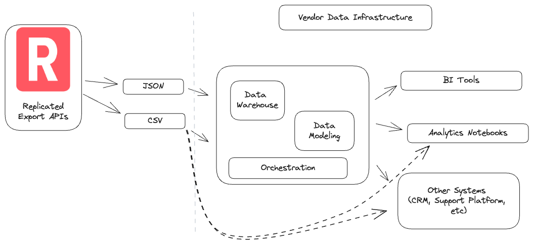 Announcing: Customer Data Export Improvements