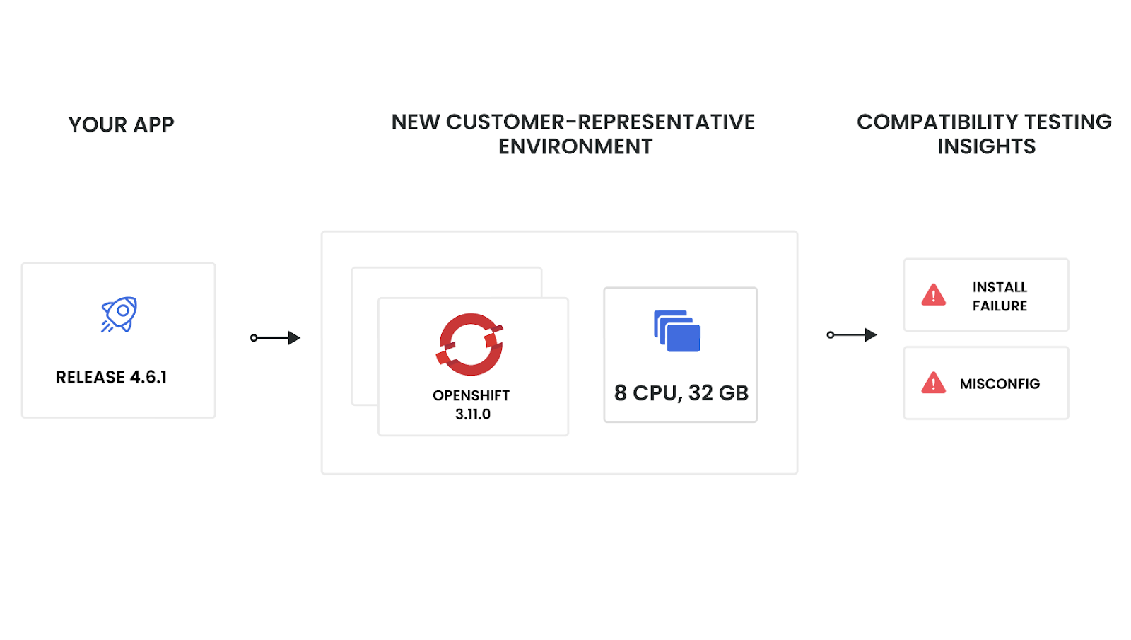 5 Reasons to Add Compatibility Testing To Your Distribution Stack
