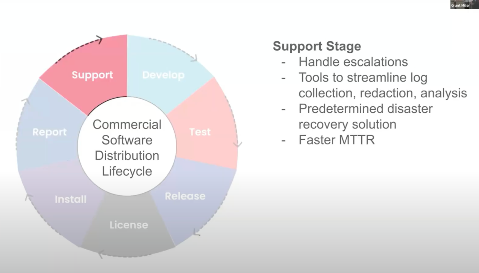The Software Distribution Life Cycle Interview