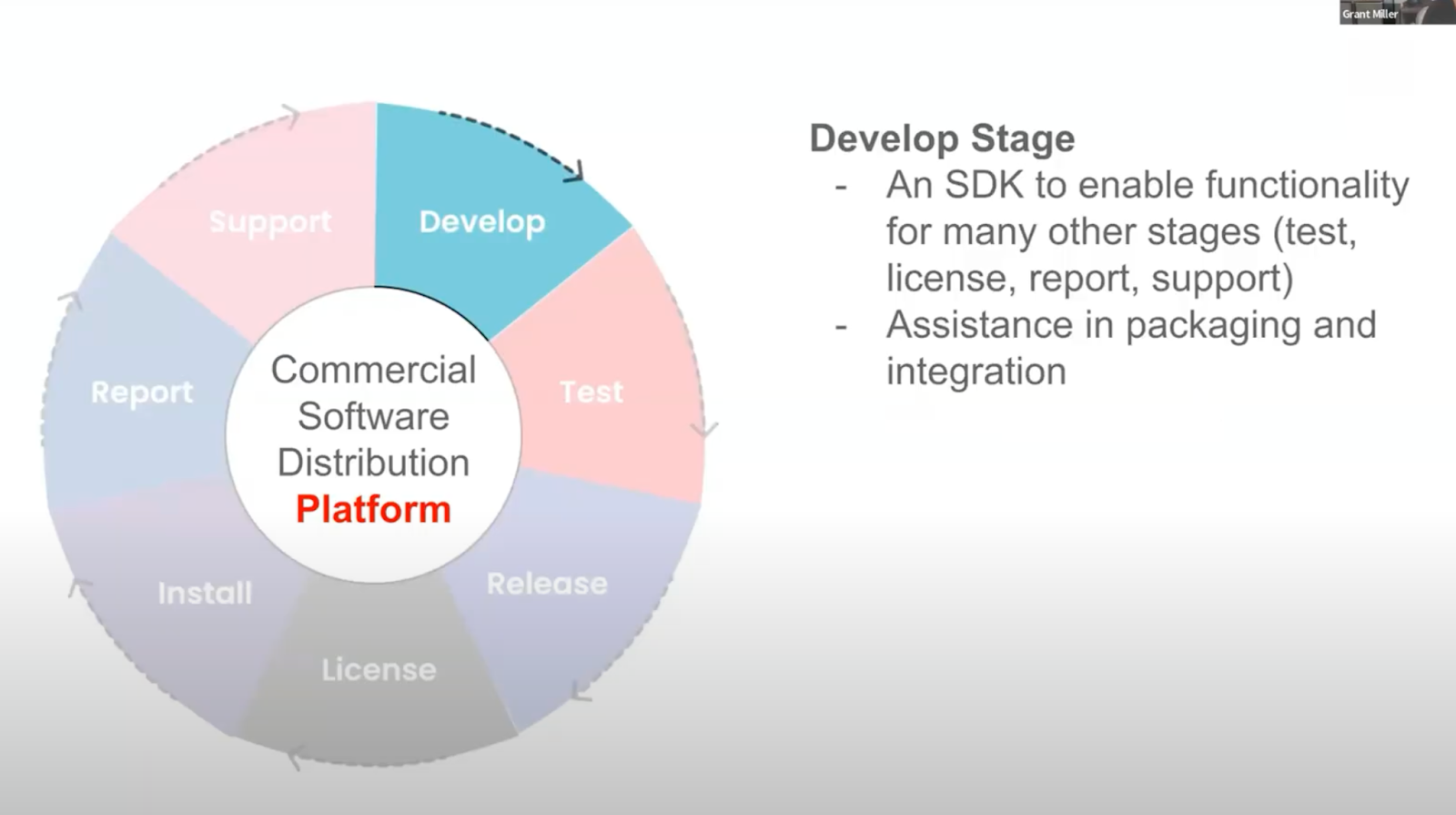 The Software Distribution Life Cycle Interview