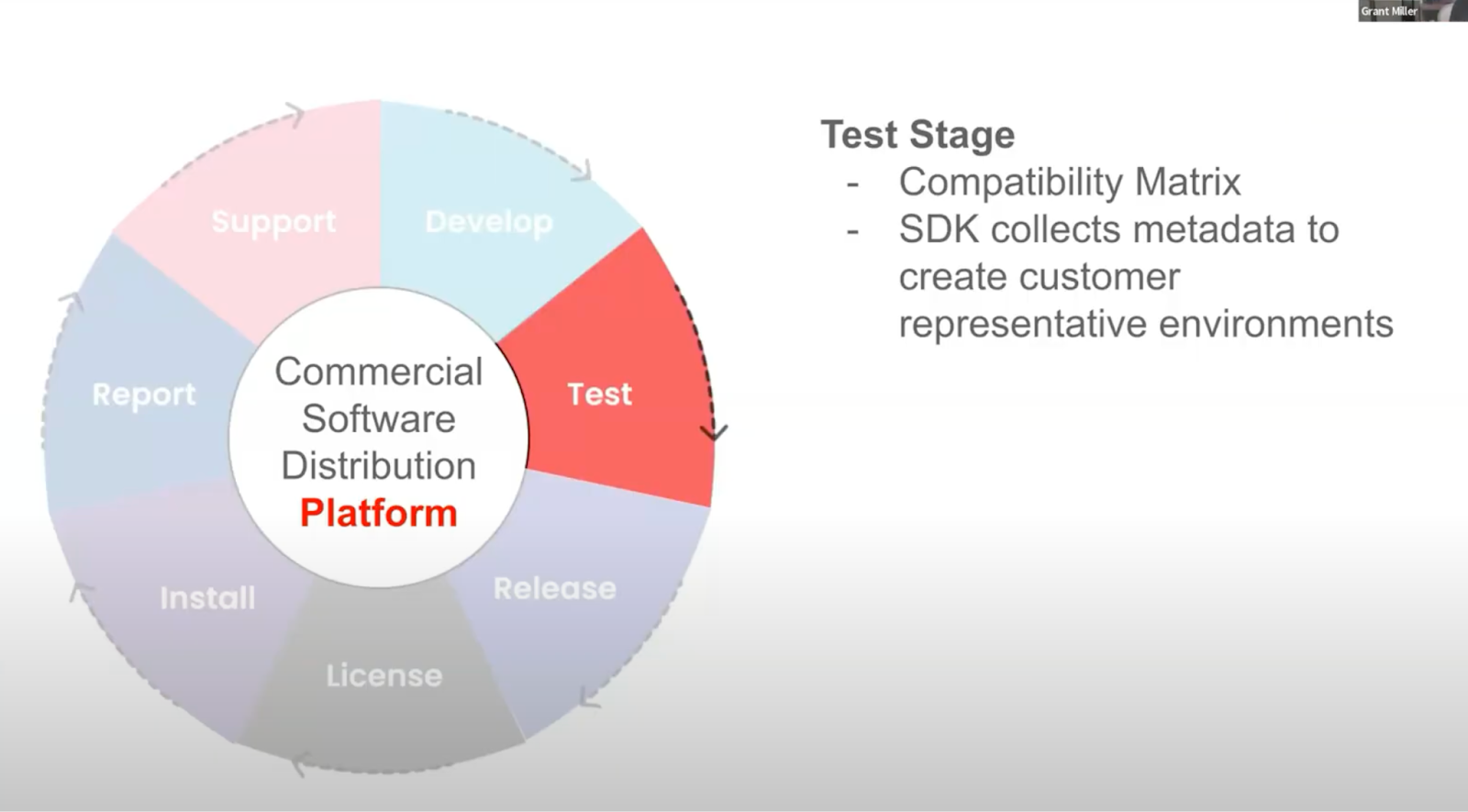 The Software Distribution Life Cycle Interview