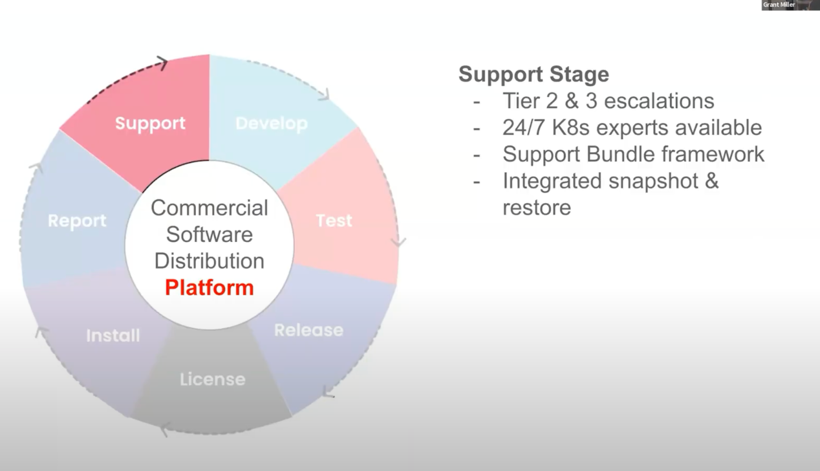 The Software Distribution Life Cycle Interview