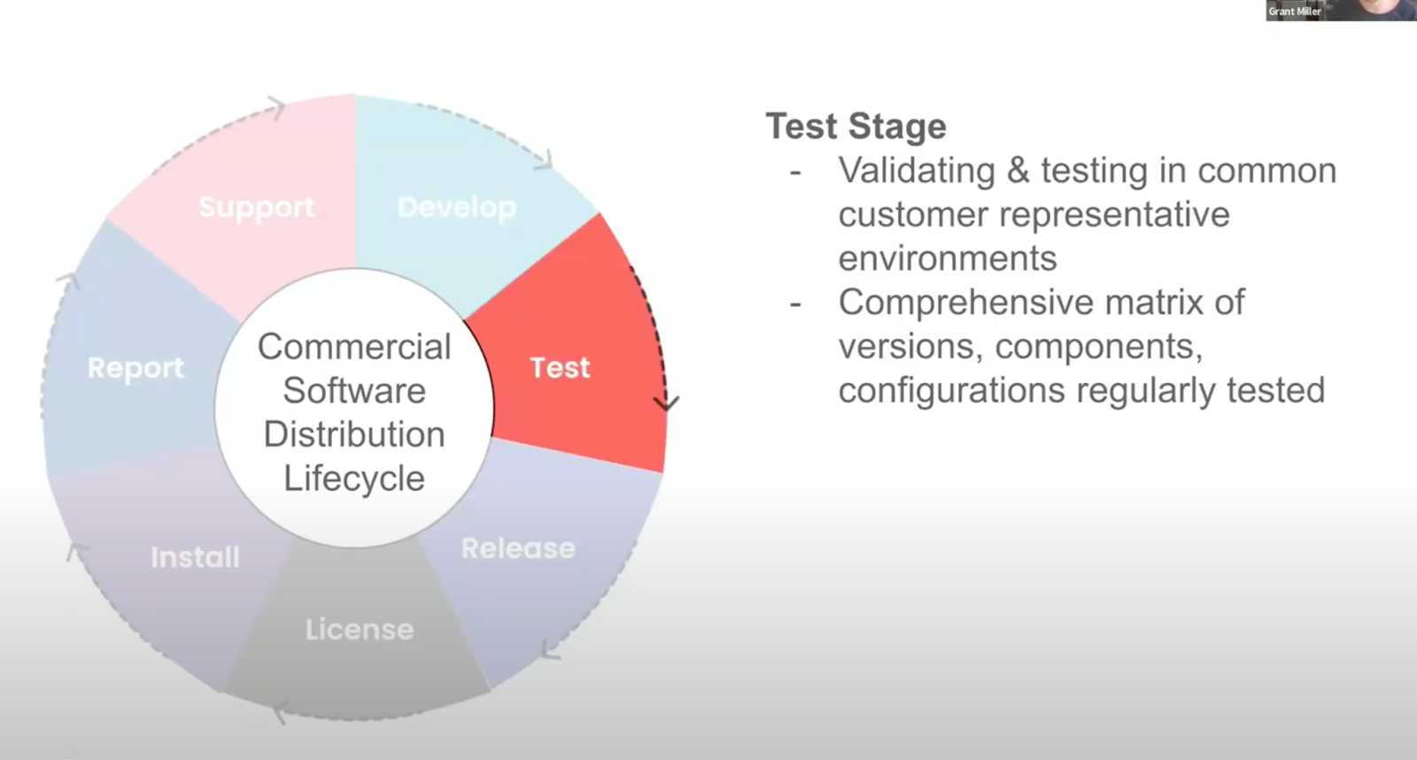 The Software Distribution Life Cycle Interview