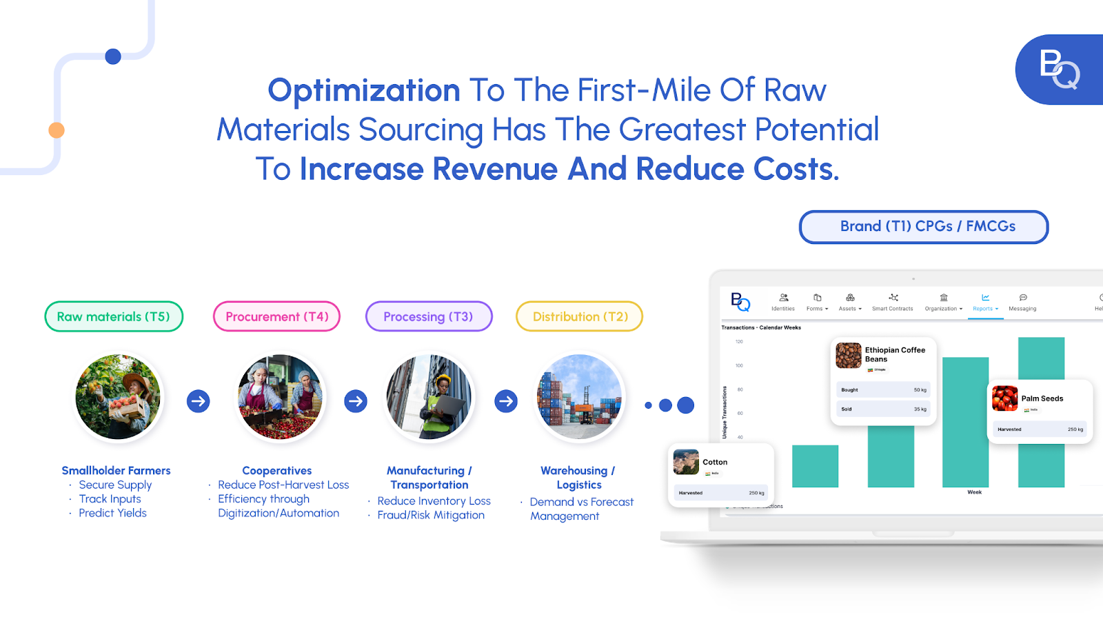 Supply Chain Optimization through First-Mile Supply Security