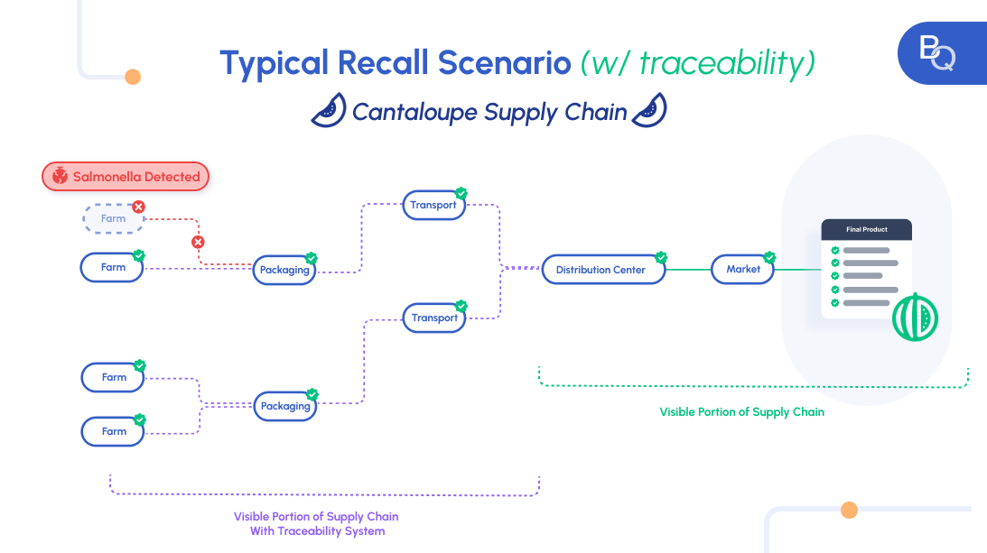 The Agriculture Supply Chain Guide: Preventing A Recall