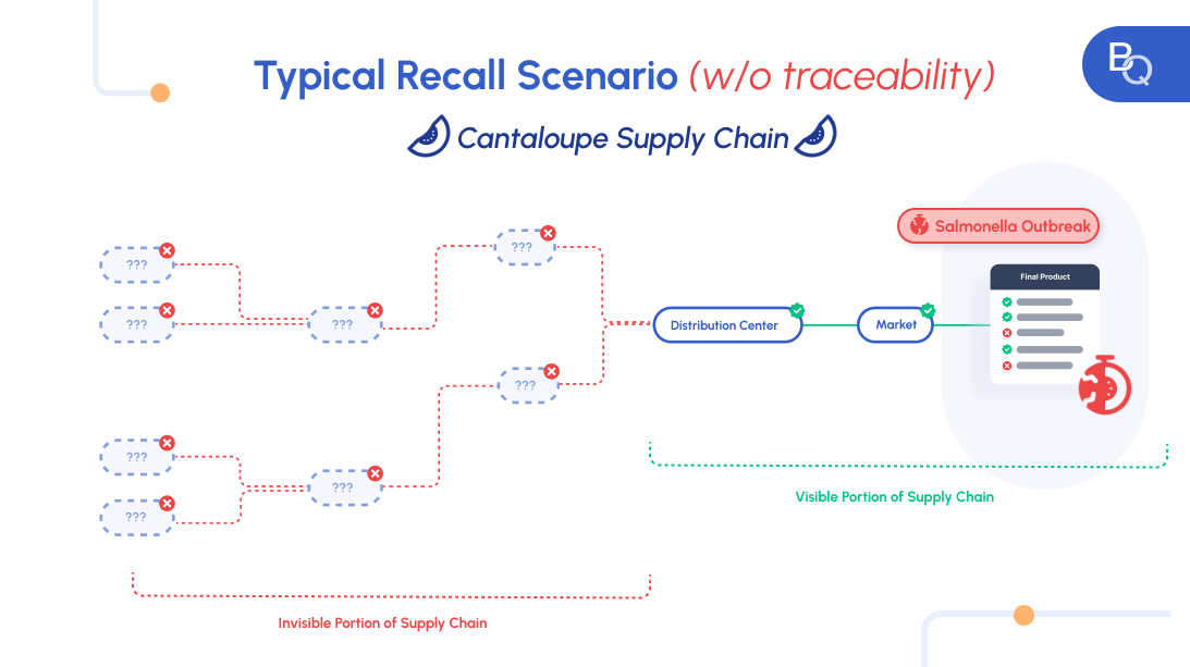 The Agriculture Supply Chain Guide: Preventing A Recall