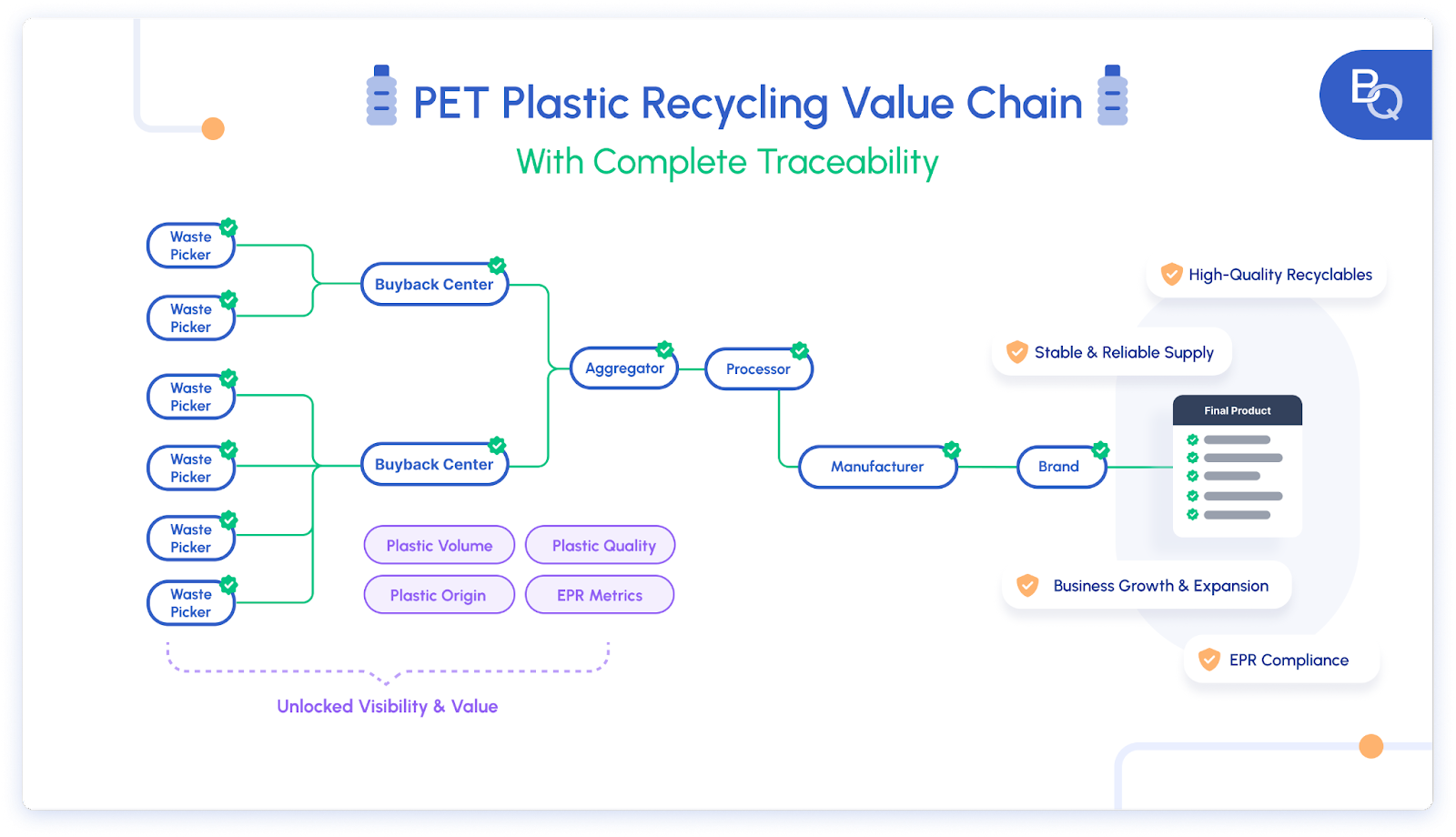 The Circular Supply Chain Guide & The Plastic Recycling Process
