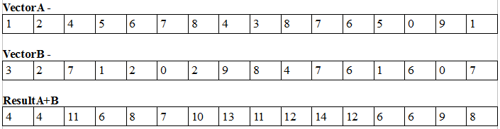 Enhanced Vector API in Java21