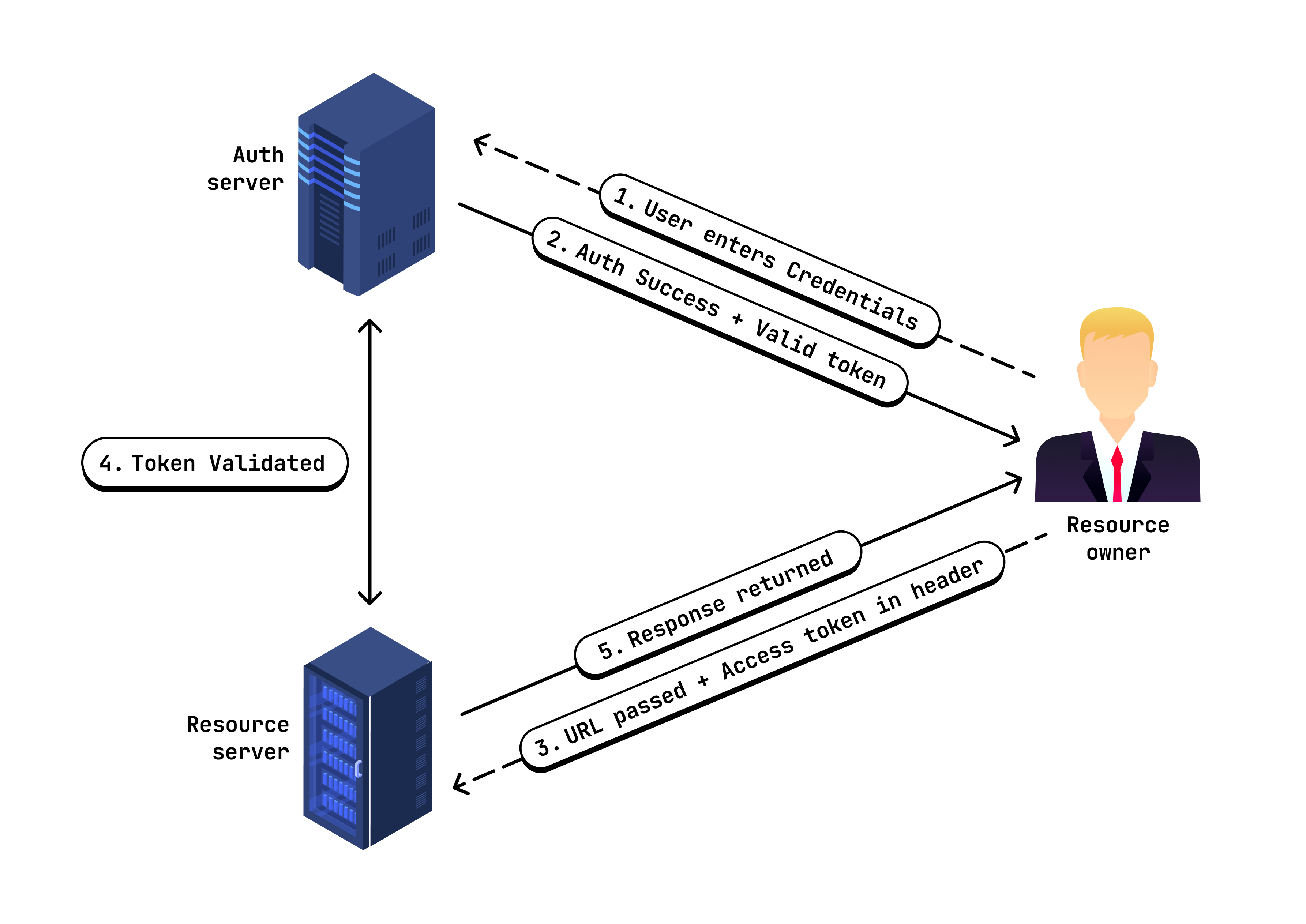 Spring Security 6 → OAuth 2.0(Social Login) with SpringBoot 3